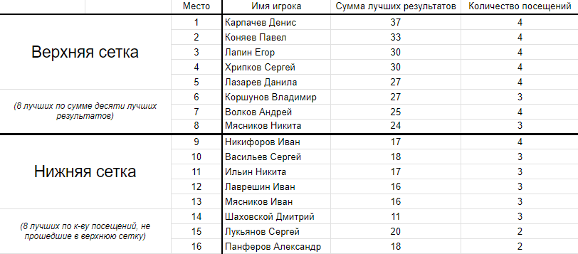 Goldfish Pauper League (осень-зима 2023) - Локальная повестка - TOPDeck.ru